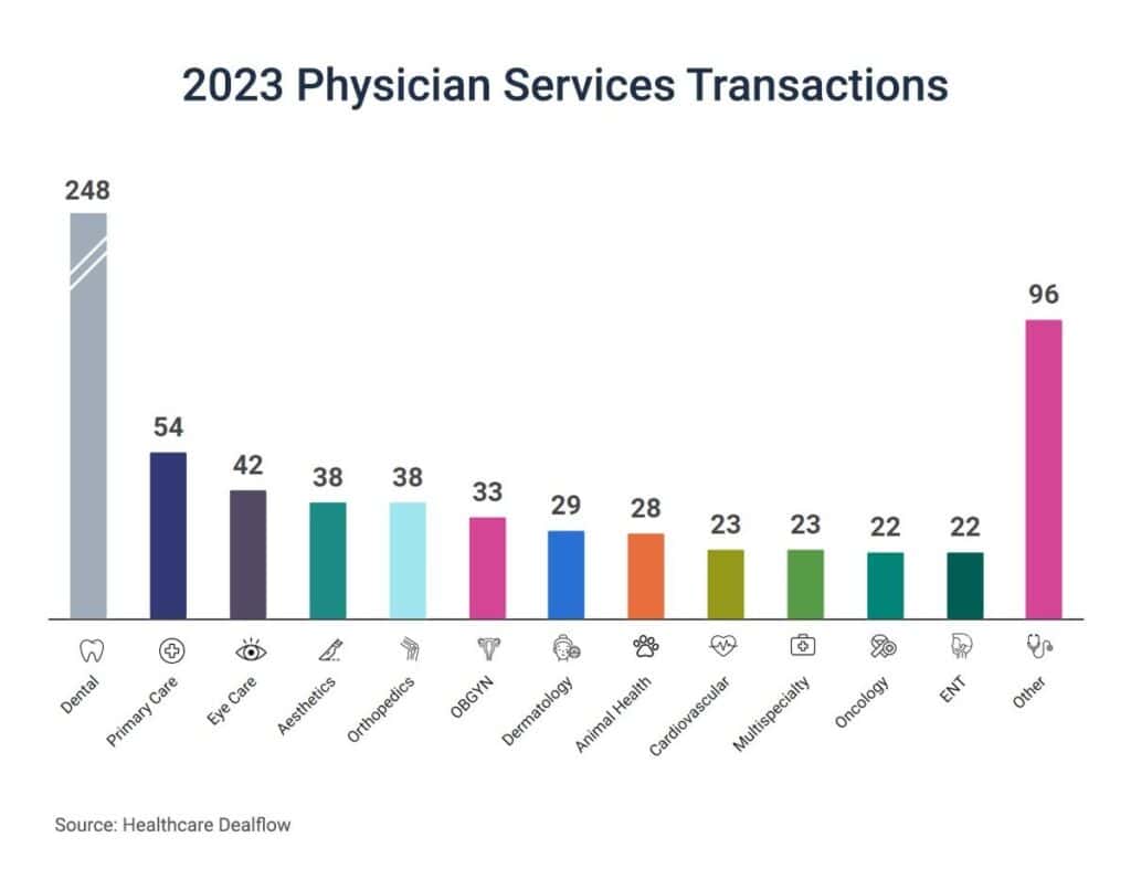 Healthcare Private Equity | Physician Group Mergers & Acquisitions